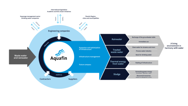 Cover page - Annual report Aquafin 2024